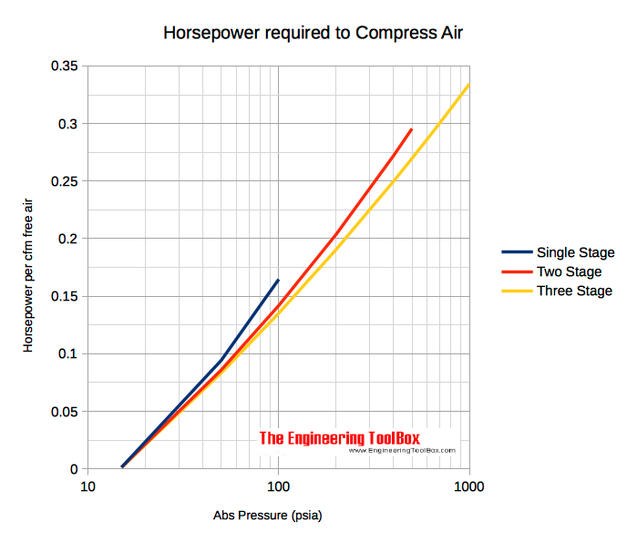 Air compressor performance explained through cfm vs psi chart analysis