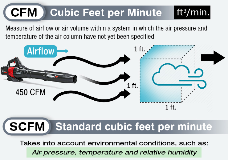 Air compressor performance explained through cfm vs psi chart analysis